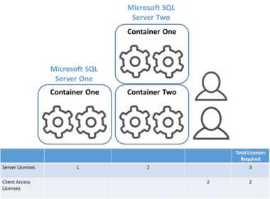 Microsoft SQL Server – A Deeper Look Continued…