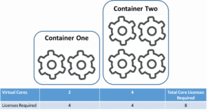 Microsoft SQL Server – A Deeper Look Continued…