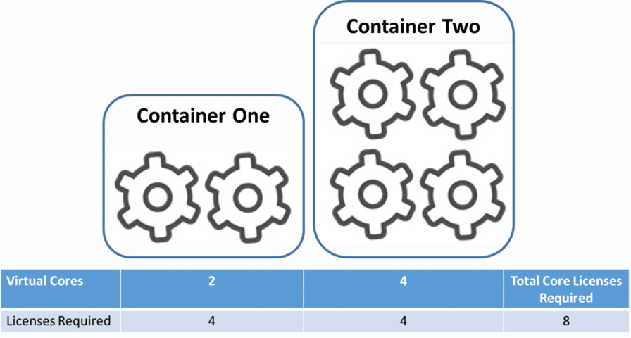 Microsoft SQL Server – A Deeper Look Continued…
