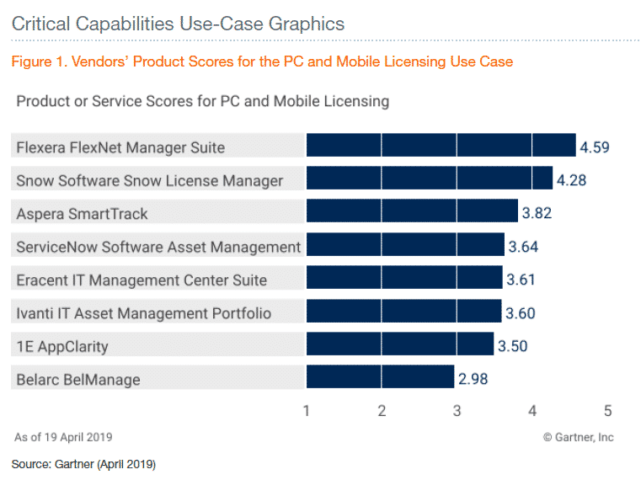 Flexera in the Gartner Critical Capabilities report for Software Asset Management Tools