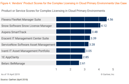 Flexera in the Gartner Critical Capabilities report for Software Asset ...