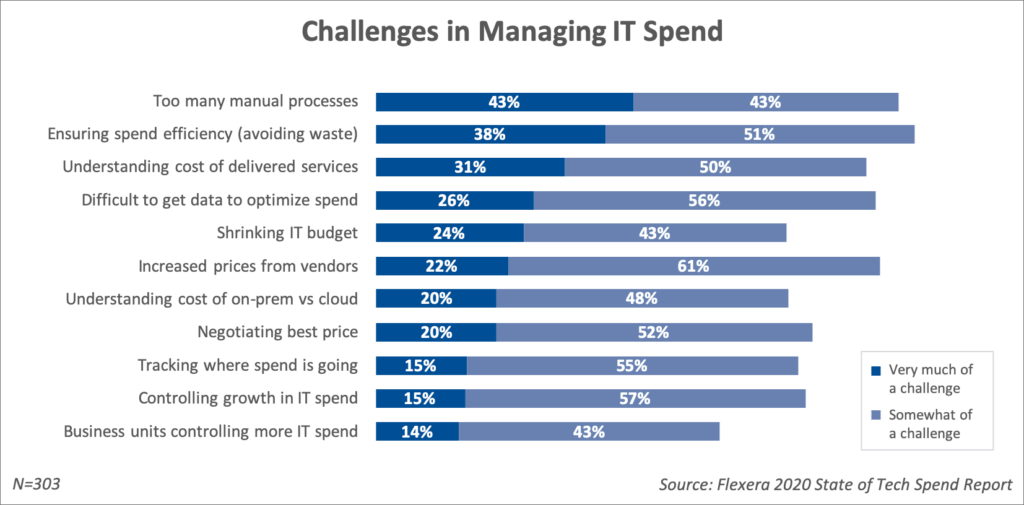 IT Spending Benchmarks, Trends: 2020 State of Tech Spend | Flexera Blog