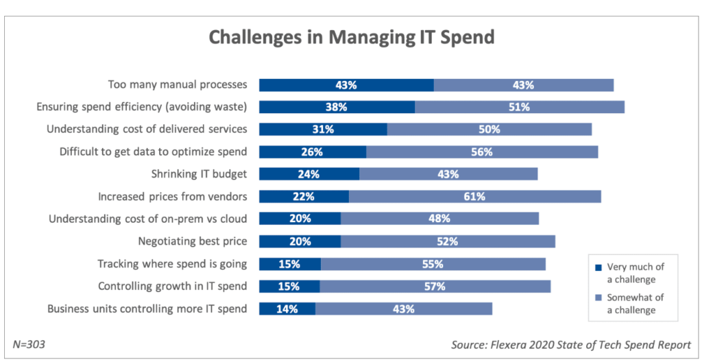 Discover How You Can Reduce Wasted IT Spend