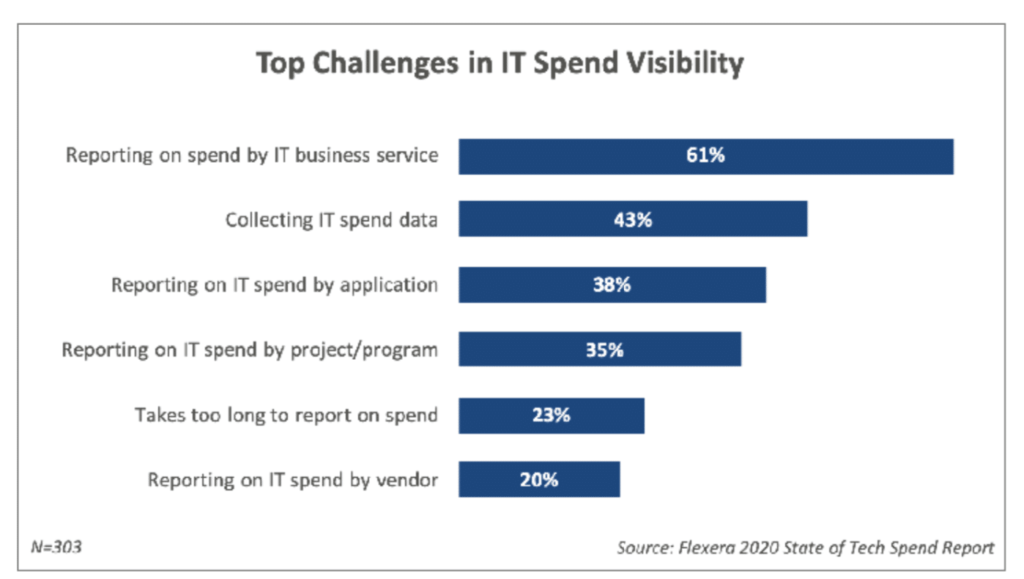 Discover How You Can Reduce Wasted IT Spend