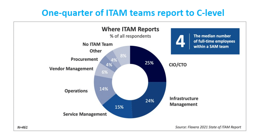 2021 State of ITAM