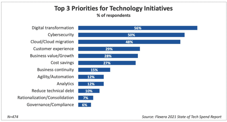 What is a CMDB and what are the Benefits