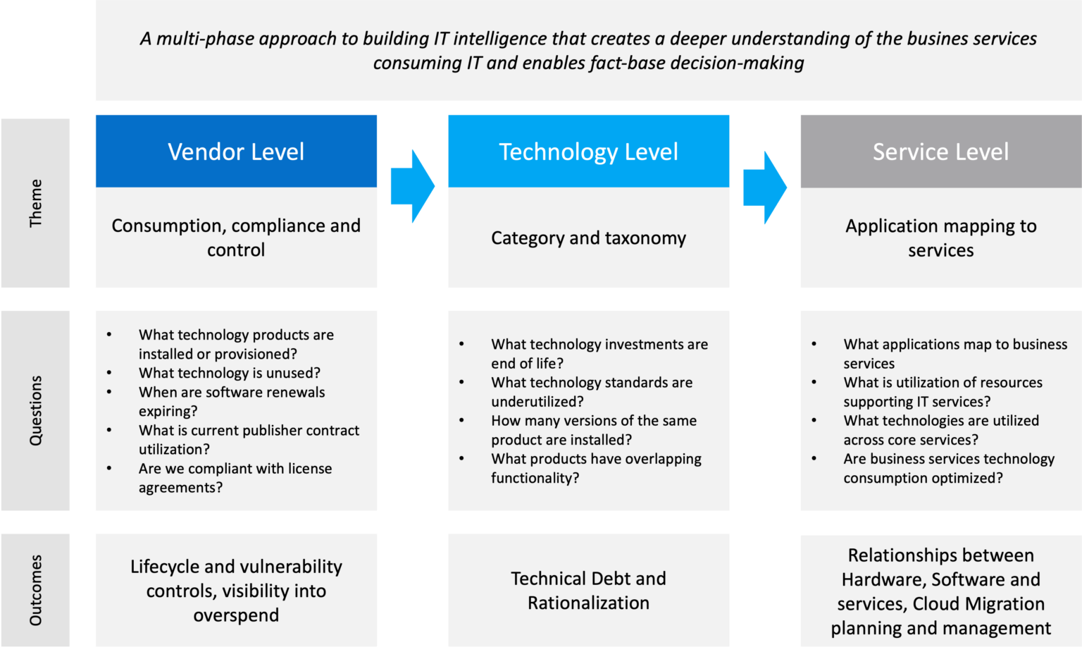 IT Lifecycle Management