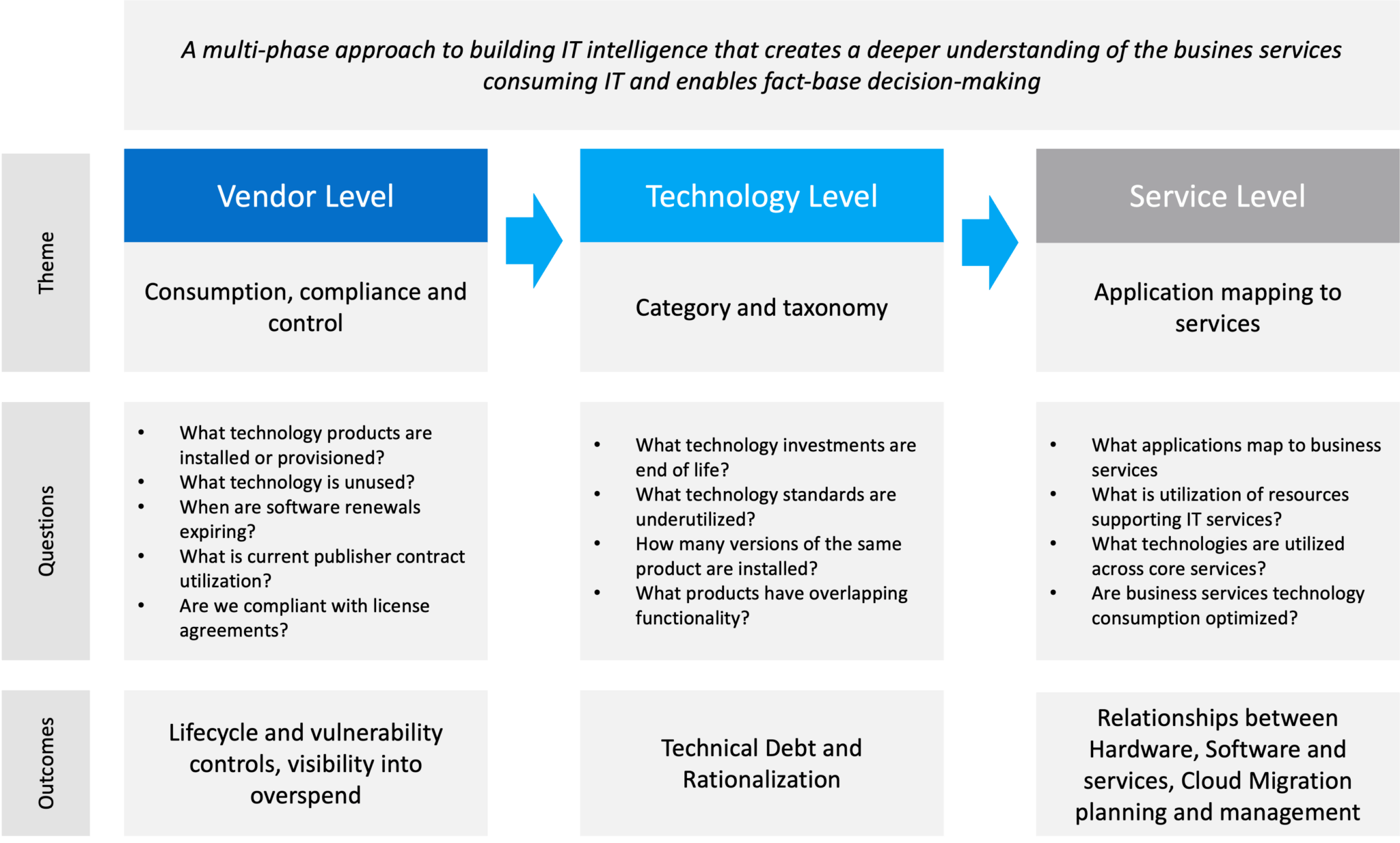 IT Lifecycle Management