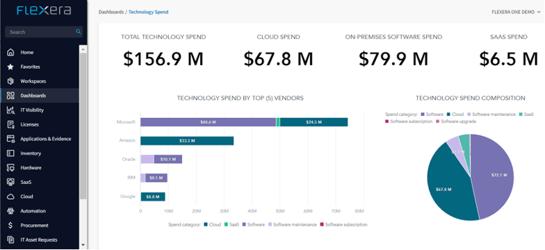Software Spend and Effective License Position
