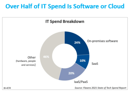SaaS Spend Optimization & Risk Management