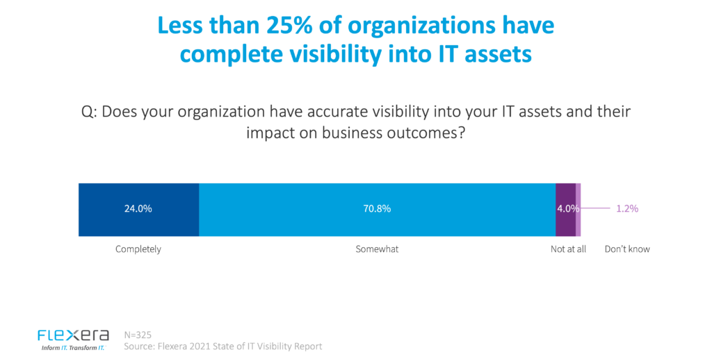 IT Lifecycle Management