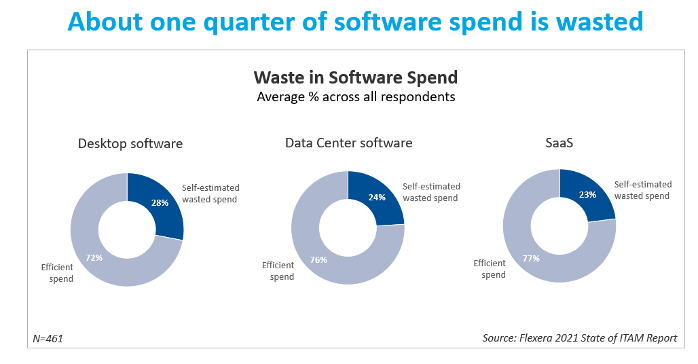 Software Spend and Effective License Position