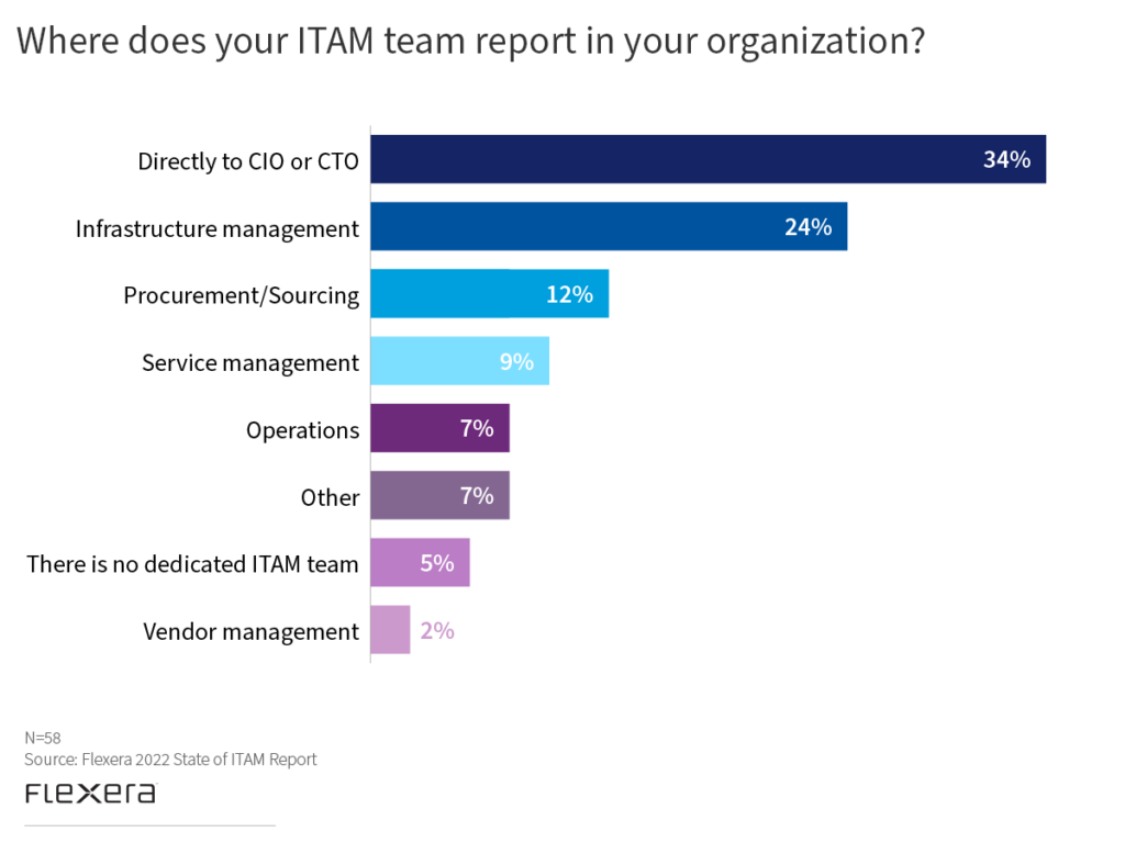 Importance of IT Asset Management | | State of ITAM