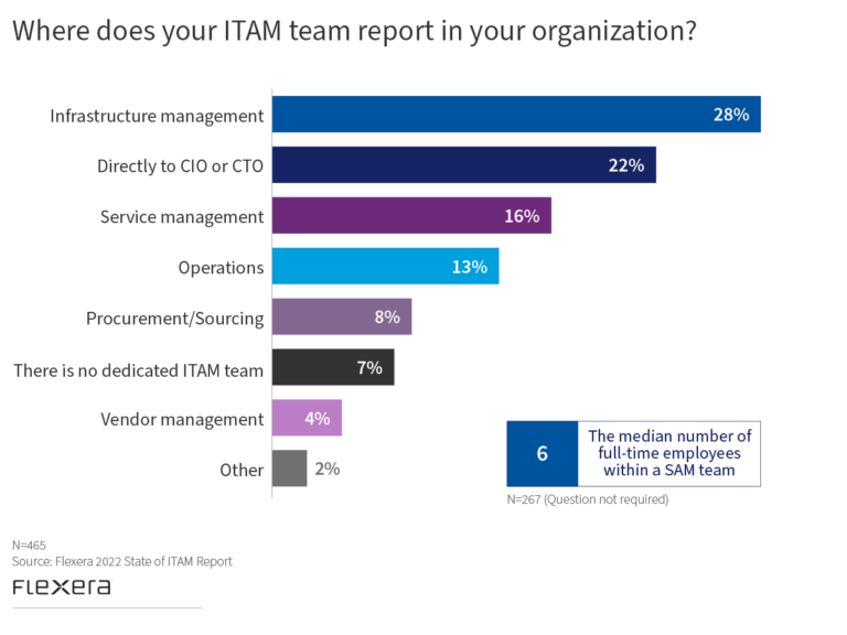 Importance of IT Asset Management | | State of ITAM