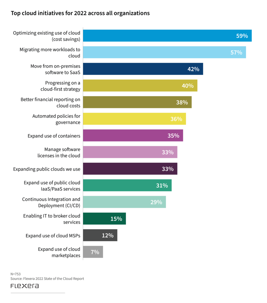 Using Rules-Based Cloud Dimensions