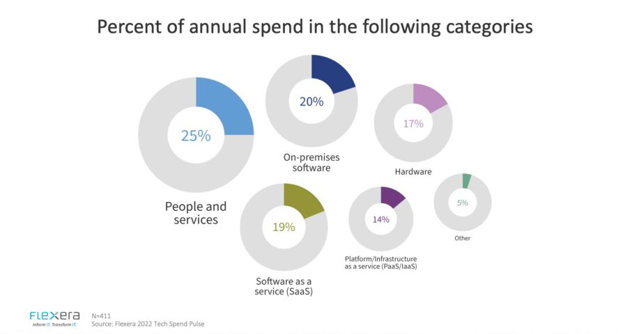 2022 Tech Spend Pulse: IT spending benchmarks and trends