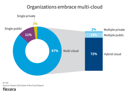 Cloud computing Stats: Flexera 2023 State of the Cloud Report
