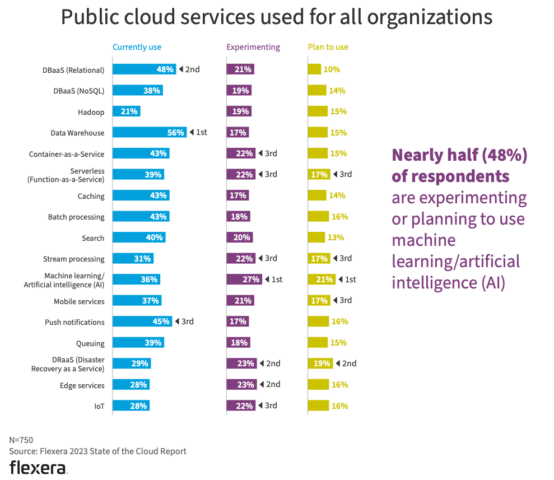 Cloud computing Stats: Flexera 2023 State of the Cloud Report