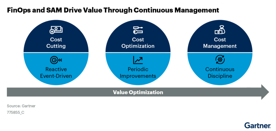 Uniting software asset management (SAM) and FinOps