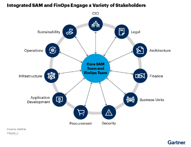 Uniting software asset management (SAM) and FinOps