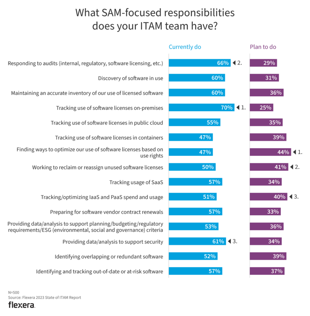 2023 IT asset management trends and statistics