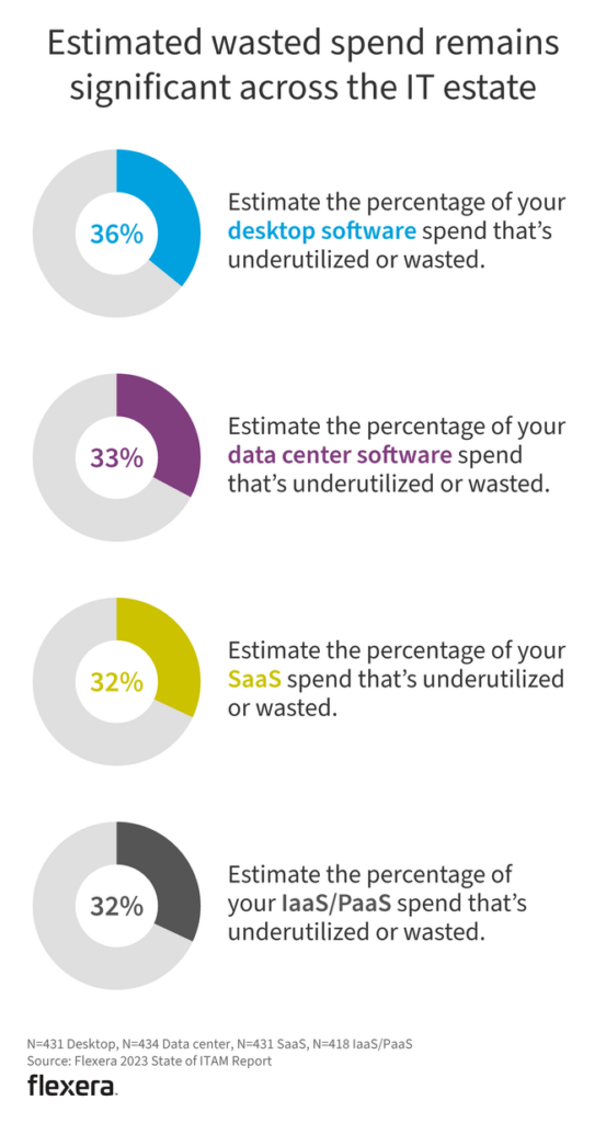 2023 IT asset management trends and statistics