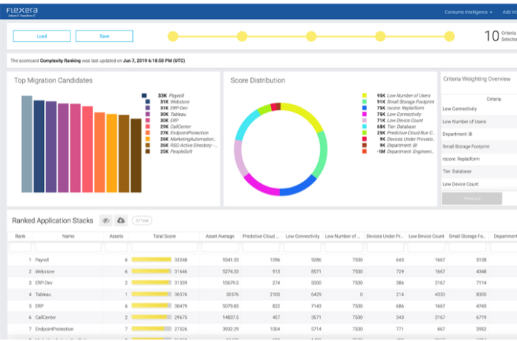 Flexera Cloud Migration & Modernization | 2024 year in review