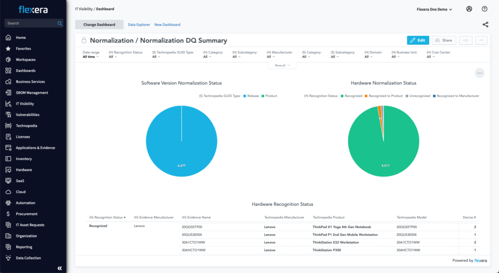 The power of normalization: A key to unlocking IT efficiency