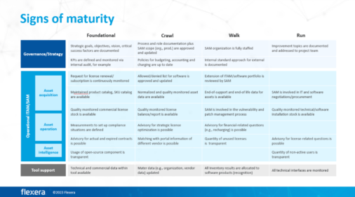 How mature is your ITAM?