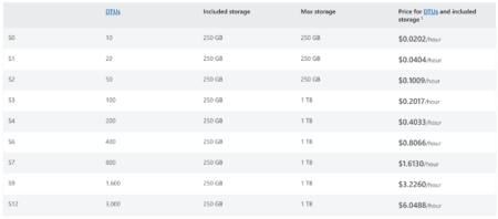 Azure SQL Database pricing