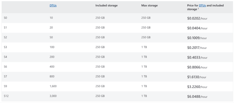 Azure SQL Database pricing