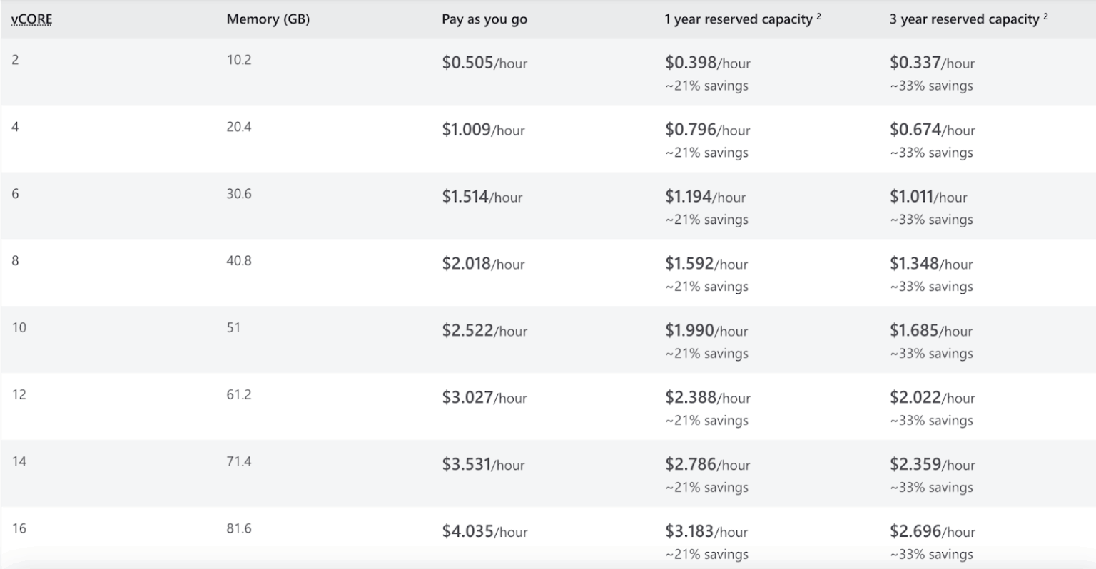 Azure SQL Database pricing