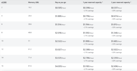 Azure SQL Database pricing