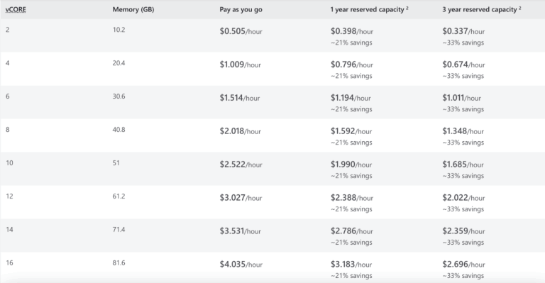 Azure SQL Database pricing