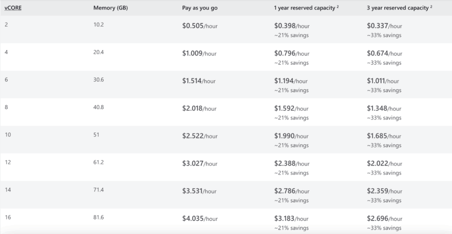 Azure SQL Database pricing