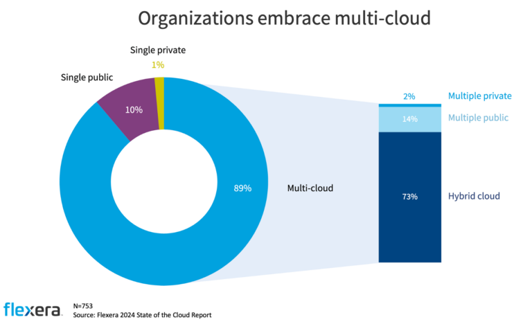 Flexera 2024 State of the Cloud Report: Cloud computing trends