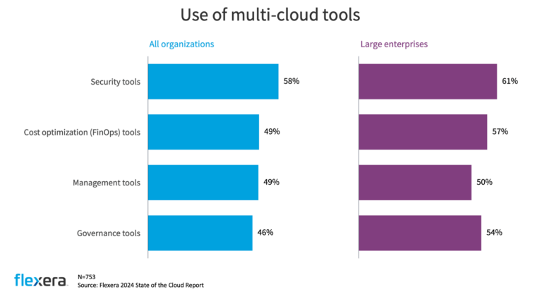 Flexera 2024 State of the Cloud Report: Cloud computing trends