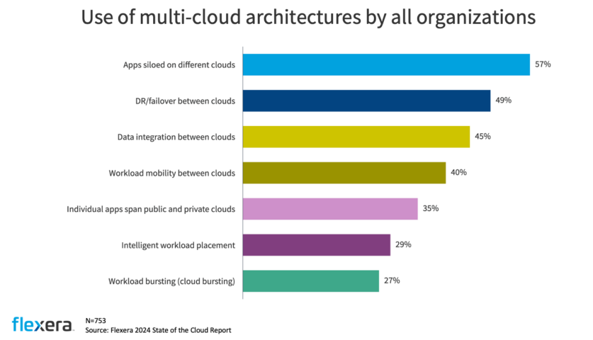 Flexera 2024 State of the Cloud Report: Cloud computing trends