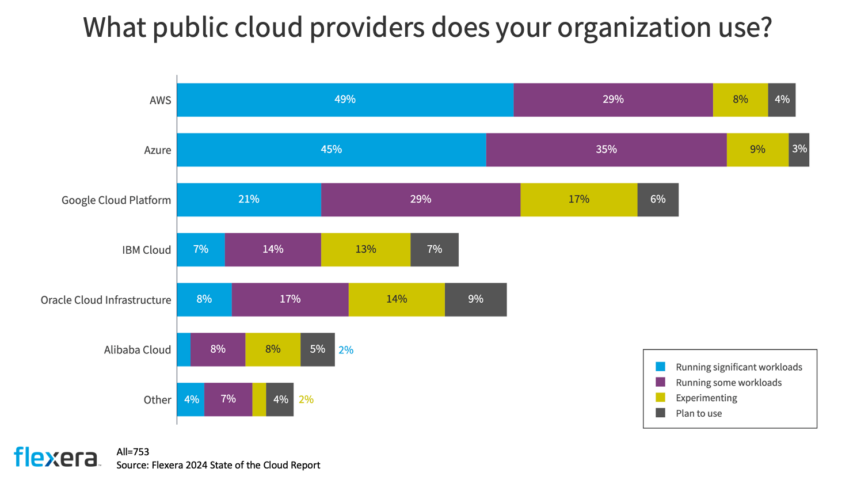 Flexera 2024 State of the Cloud Report: Cloud computing trends