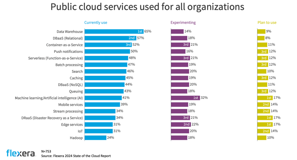 Flexera 2024 State of the Cloud Report: Cloud computing trends