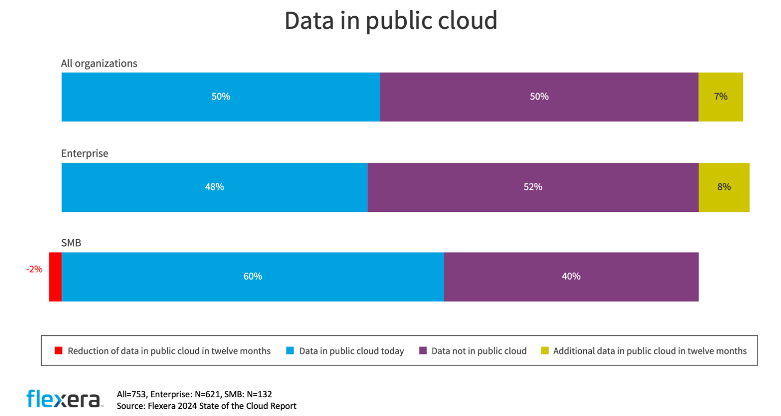 Flexera 2024 State of the Cloud Report: Cloud computing trends
