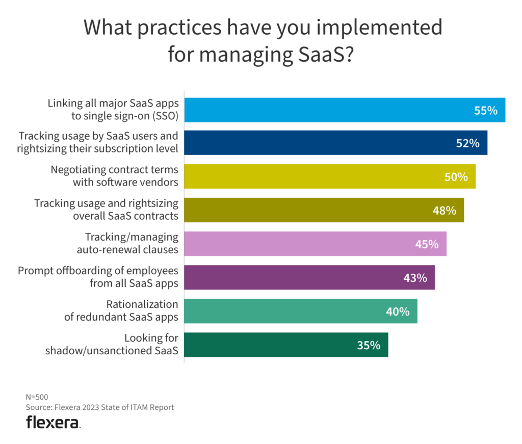 Mature your SaaS management, save money and effort