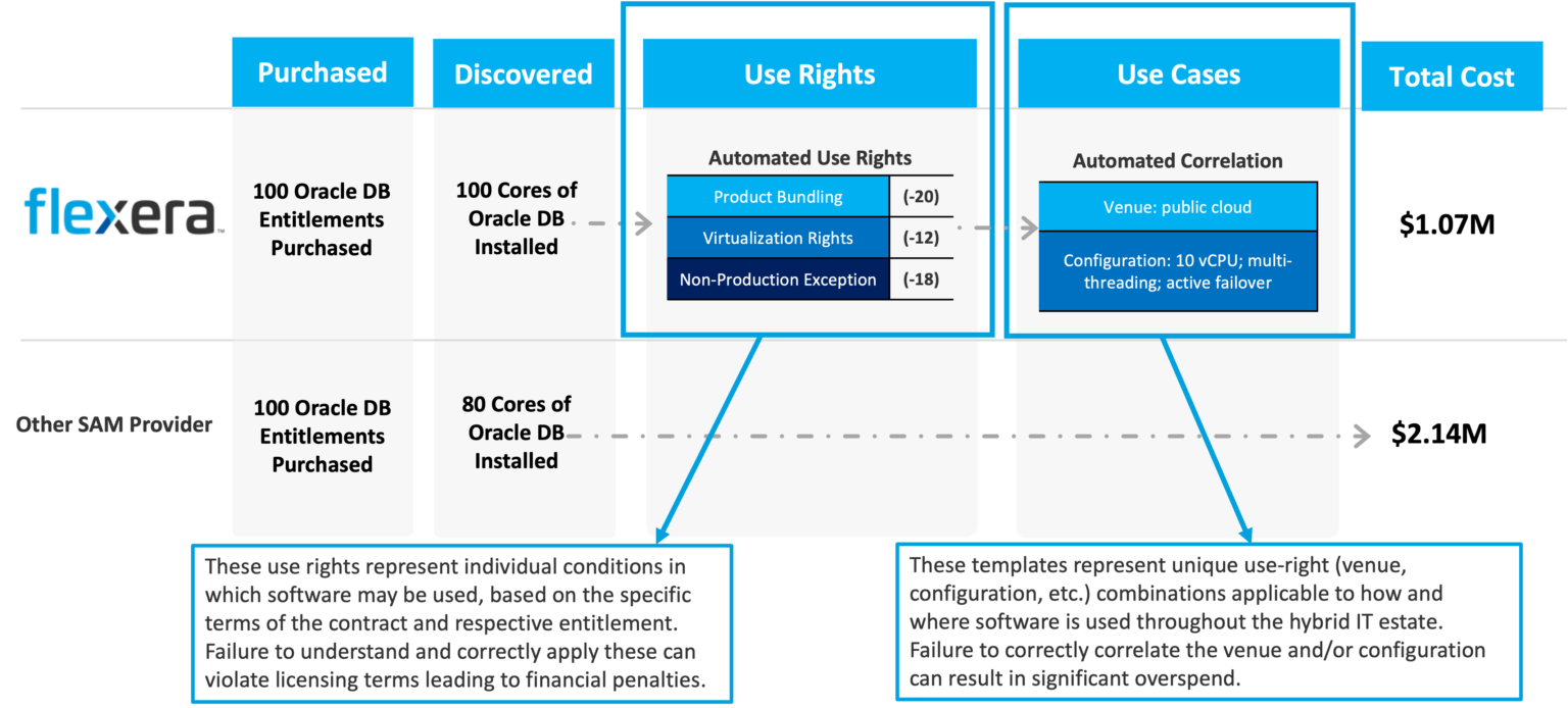 Save more with product use rights | Flexera ITAM guide