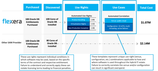 Save more with Product Use Rights and Product Use Case templates