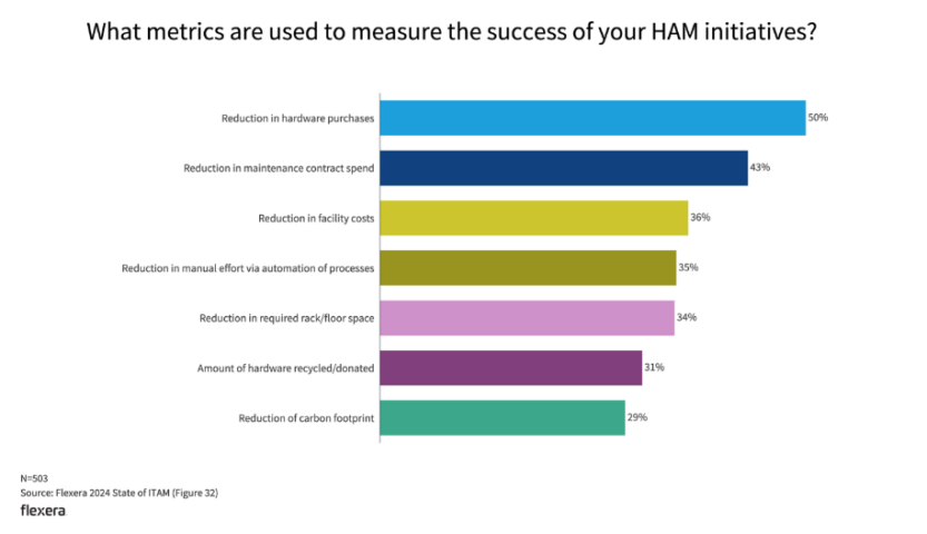 ITAM trends and insights | Flexera 2024 State of ITAM Report