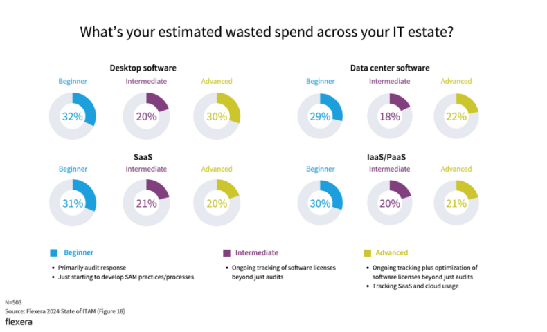 ITAM trends and insights: 2024 State of ITAM Report