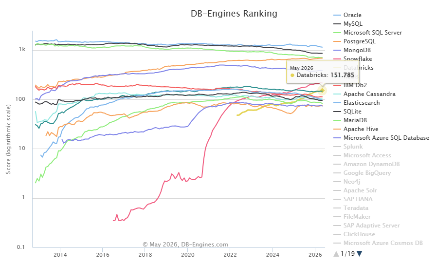 Databricks competitors: 13 alternatives compared (2026)