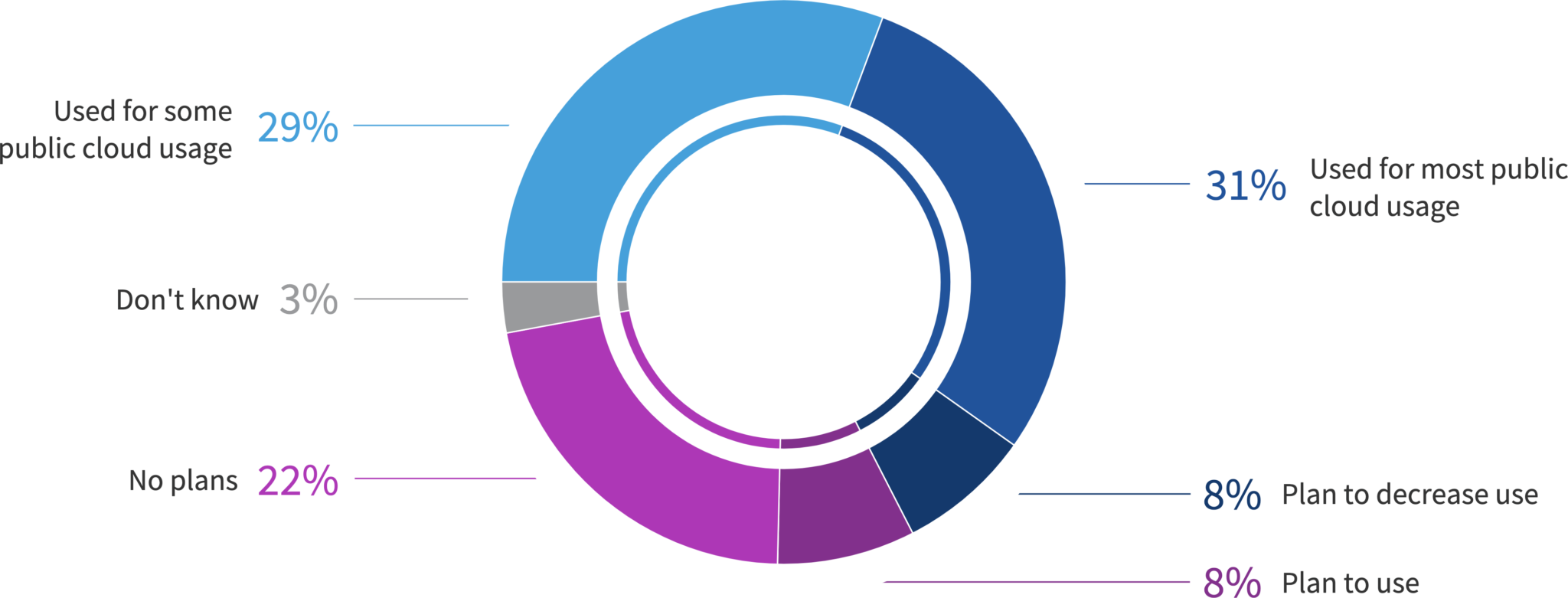 Cloud Computing trends 2025 | Flexera State of the Cloud Report