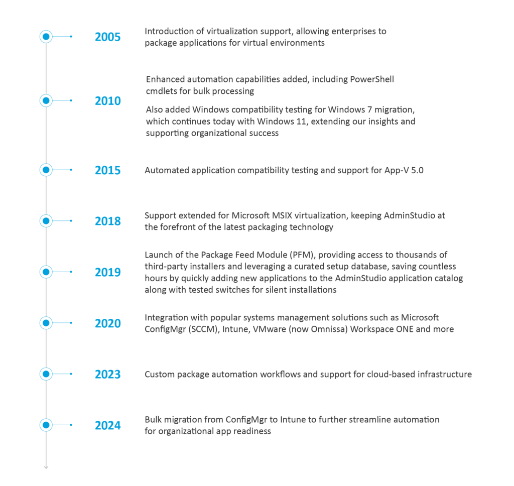 Celebrating 25 years of AdminStudio: A simpler way to package applications