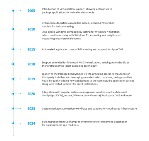 Celebrating 25 years of AdminStudio: A simpler way to package applications